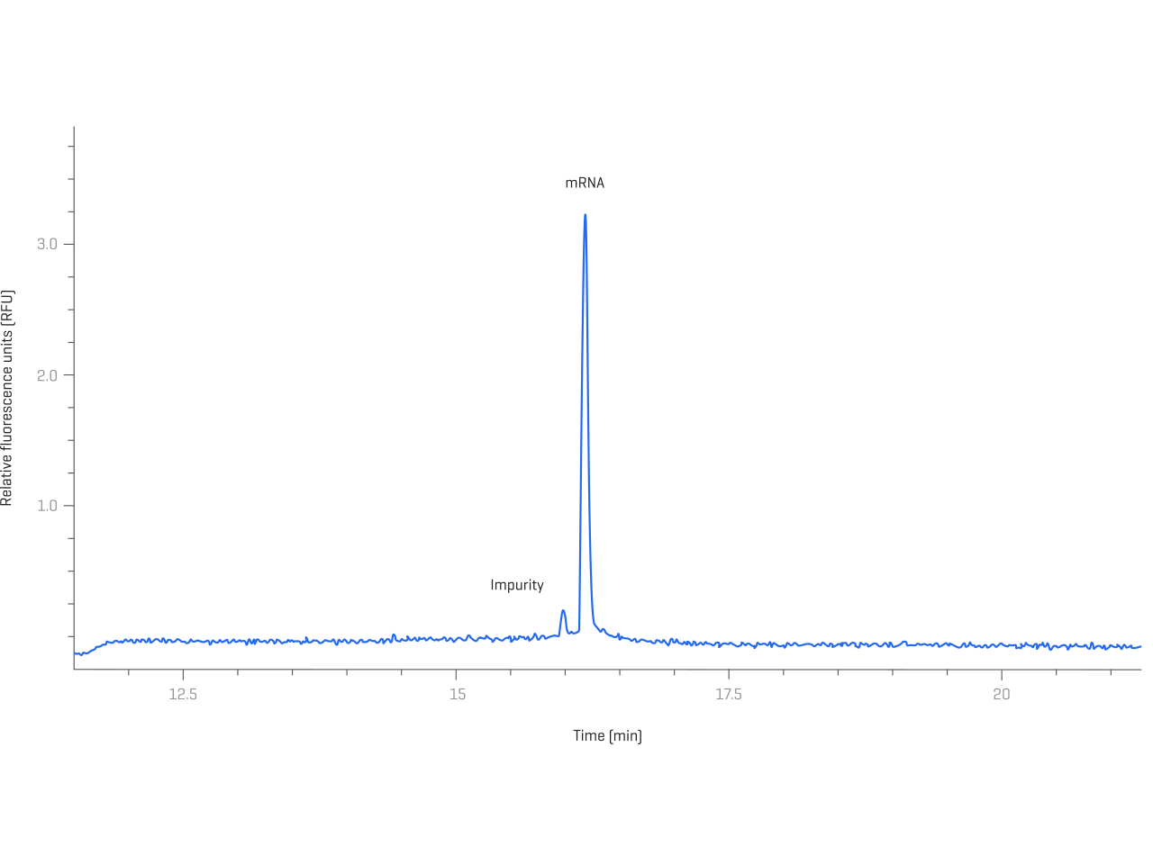 Messenger RNA analysis